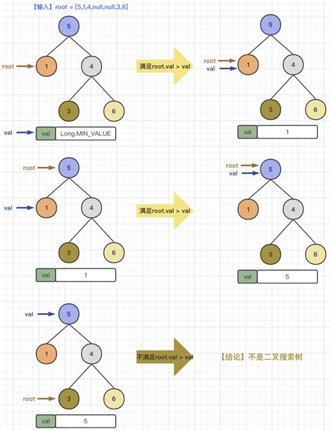 图解leetcode——98 验证二叉搜索树