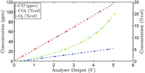 Calibration Curves Of The CO CO And O Analysers With The Download Scientific Diagram