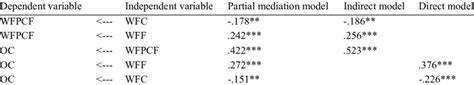 Standardized Regression Coefficients Download Table