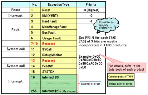 Nvic Nested Vectored Interrupt Controller Toshiba Electronic