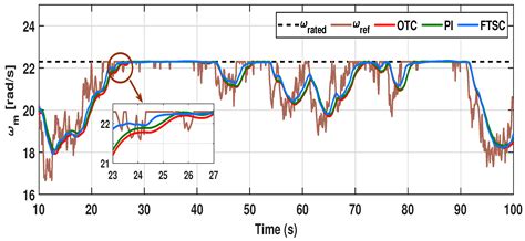 energies free full text fast terminal synergetic control of pmvg
