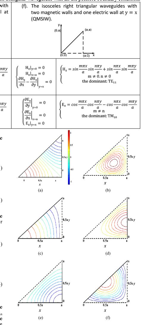 Figure 2 From Isosceles Right Triangular Waveguides With Boundary