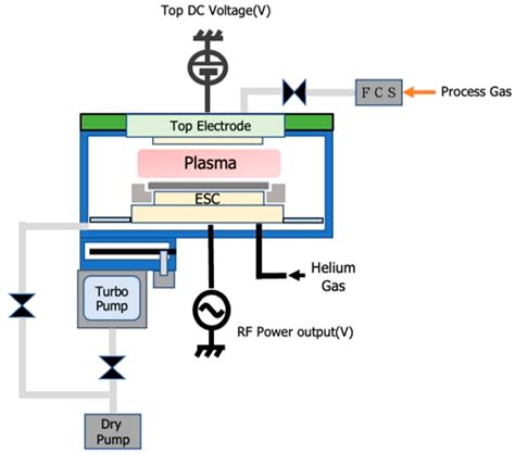 Plasma Etching System At Russell Seymour Blog