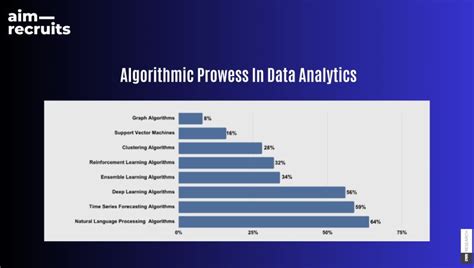 Aim Events On Linkedin Dataanalytics Algorithmpreferences Datascienceinsights Datapros