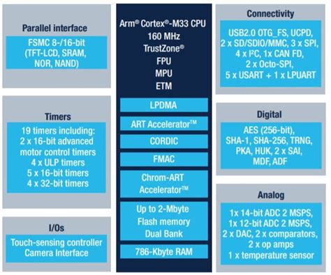 stmicroelectronics — stm32u5 ultra low power microcontrollers mcus
