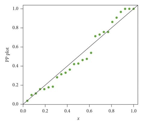 The Pp Plot Of The Nfew Distribution And Time Scale Ttt Transform Plot