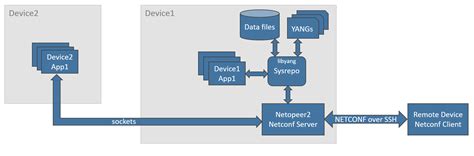 A Single Netconf Server For Multiple Devices · Issue 1285 · Cesnet