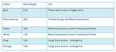IV Cannula Size And Colour Coding Learn Easy Here GMCMedicine
