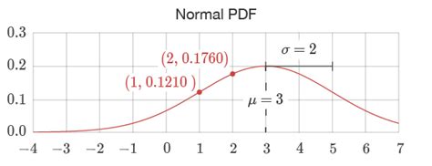 how to use the excel norm s dist function exceljet