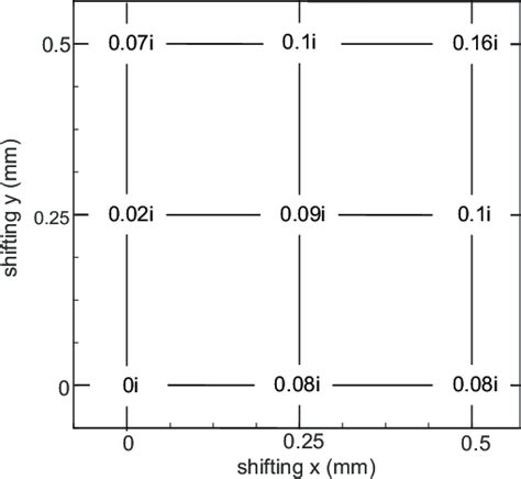Influence Of Shifts In The Xy Plane On The Losses Download