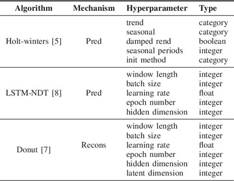 Table Ii From Autokad Empowering Kpi Anomaly Detection With Label Free