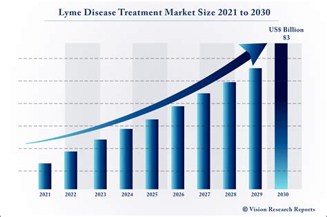 Lyme Disease Graph Lyme And Tick Borne Diseases Pt360