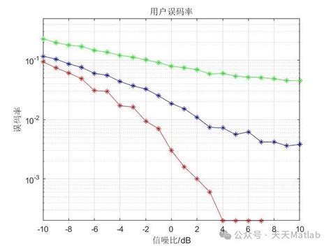 【扩频通信】基于matlab模拟带干扰的直接序列扩频通信系统dsss 模型介绍 Csdn博客