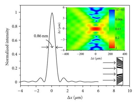 A The Local Diffraction Intensity Of The Zeroth Negative First Download Scientific Diagram