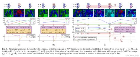 视频重压缩检测学习计划和笔记视频双压缩检测 Csdn博客