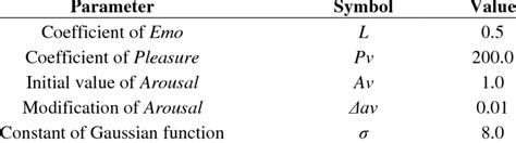 parameters of the proposed method used in the simulations download table