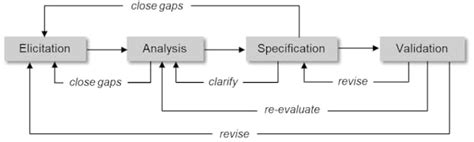 Software Requirements Essentials Core Practices For Successful Business Analysis Wiegers Karl