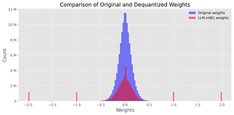 Introduction To Weight Quantization Origins Ai