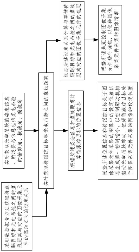 Photoelectric Pod Control System And Method Based On Autonomous Vision Tracking Eureka Patsnap