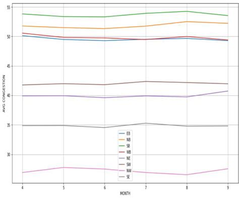 Adding Direction As Hue To The Variation With Respect To Month
