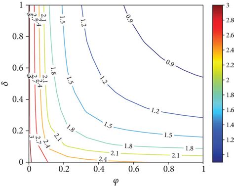 The Behavior Of The Basic Reproduction Number A Surface Plot And B