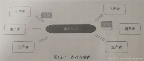 Spring Cloud（八）分布式消息总线分布式消息总线是什么 Csdn博客