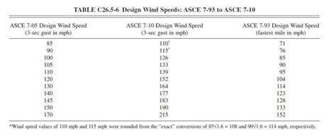 Ibc Eq 16 33 Wind Speed Conversion Is Incorrect Eng Tips