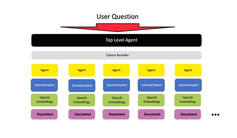 Agentic RAG With LlamaIndex