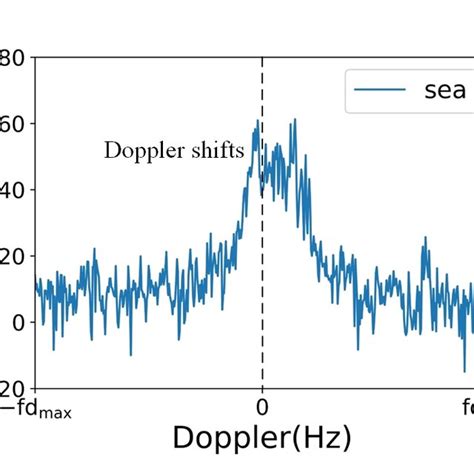 The Sea Land Clutter Samples Synthesized By Ac Vaegan Real Samples Download Scientific Diagram