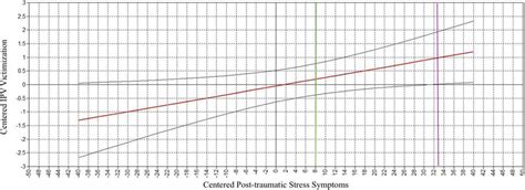 Loop Plot Of The Interactive Effect Of IPV And Post Traumatic Stress