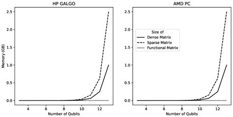 Memory Usage With Hadamard Gate From 3 To 13 Qubits Download