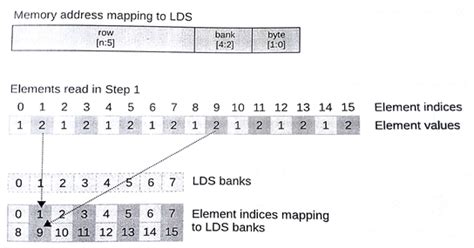 第8章 异构系统下解析opencl 83 Opencl内存性能的考量 《opencl 20 异构计算 第三版 （heterogeneous Computing With