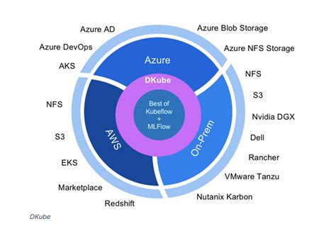 Streamlining Federated Learning Workflows With Mlops Platform By Ace Co Innovation Ecosystem