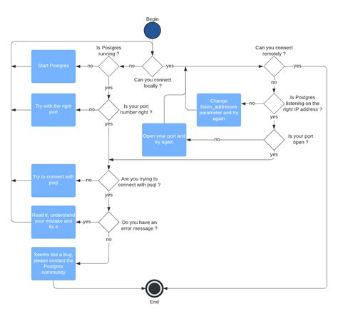 Cant Connect To Postgres My Dba Notebook