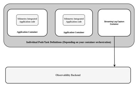 Container Observability Loggly