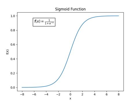AI Neural Networks Sigmoid Activation Function Codecademy