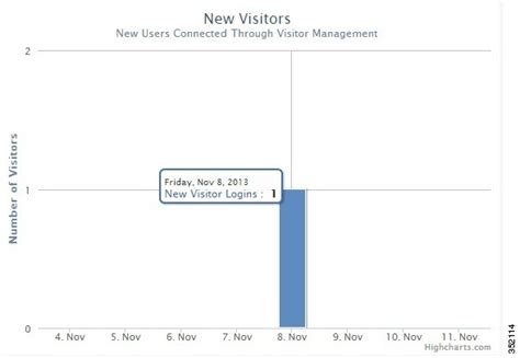 Cisco CMX Dashboard Configuration Guide Release 7 6 CMX Dashboard Visitor Management Cisco