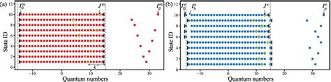 Fig S1 Quantum Numbers Of Magnon Like States A And Exciton Like Download Scientific Diagram