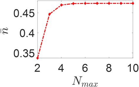 The Steady State Average Photon Numbers N¯1 N¯2 N¯ As A Function Of The