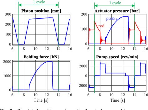 Figure 7 From A Dual Pump Energy Efficient Electro Hydraulic Drive With Extended Velocity Range
