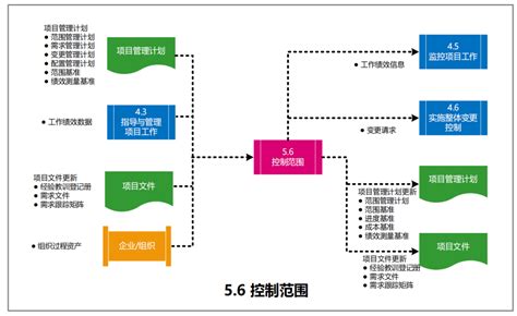 项目管理的49个过程的数据流向 项目过程数据 csdn博客