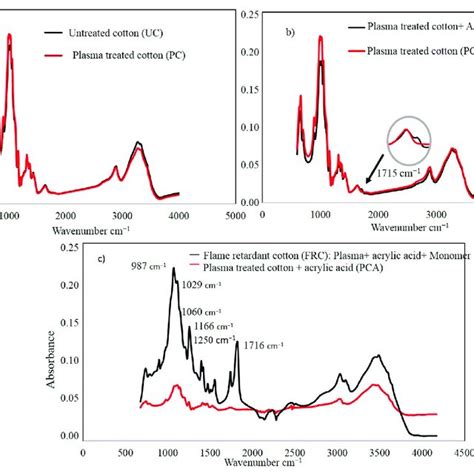 Attenuated Total Reflectance Fourier Transform Infrared Atr Ftir Download Scientific Diagram