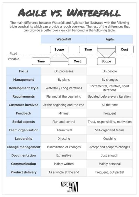 Project Management Skills On Linkedin Agile And Waterfall Differences And Similarities Pdf