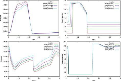 Table 10 From A Dimensionally Heterogeneous Closed Loop Model For The Cardiovascular System And