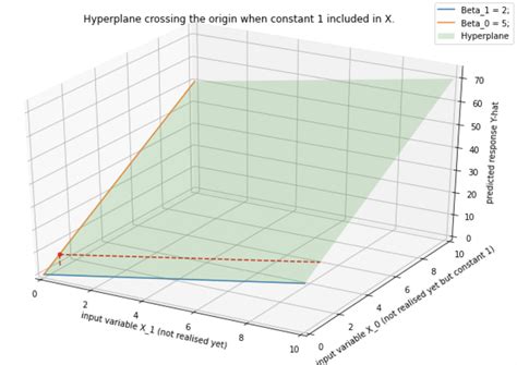 Regression Understanding Linear Projection In The Elements Of