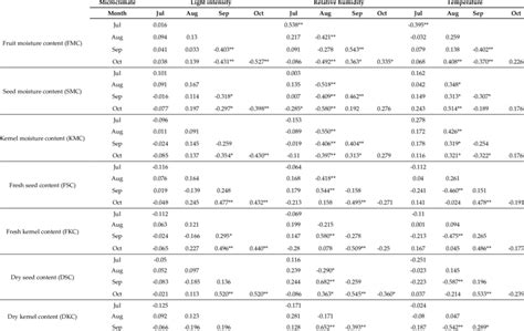 The Correlations Between Microclimatic Factors And Fruit Qualities