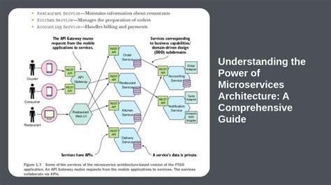 Understanding The Power Of Microservices Architecture A Comprehensive Guide Codewizard