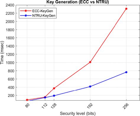 comparison of computation time for key generation between ecc and ntru
