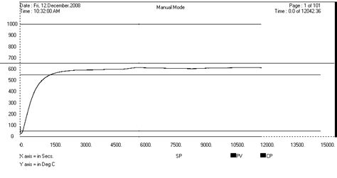 process reaction curve prc of the thermal process download