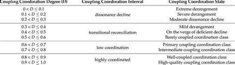 Coupling Coordination Interval And State Of Economic System And Download Scientific Diagram